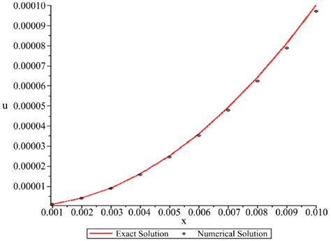 The Exact And Approximate Solutions Result Of Time Fractional