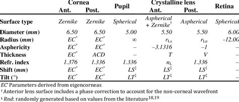 List Of Parameter Values Used In The Eye Model Download Table