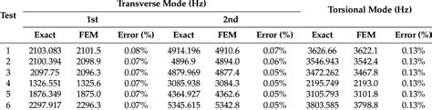 Comparison Of The Fem And The Analytical Solutions Download Scientific Diagram