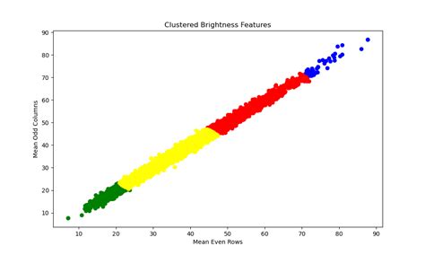 Github Elefthmanolismnist Gaussiannaivebayesclassifier