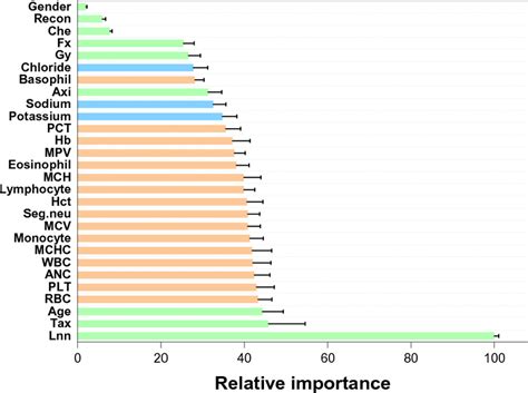 Relative Importance Of Variables In Deciding The Risk Of Lymphedema For Download Scientific