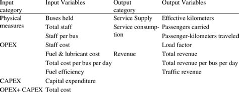 Input And Output Variables Considered For Sensitivity Analysis
