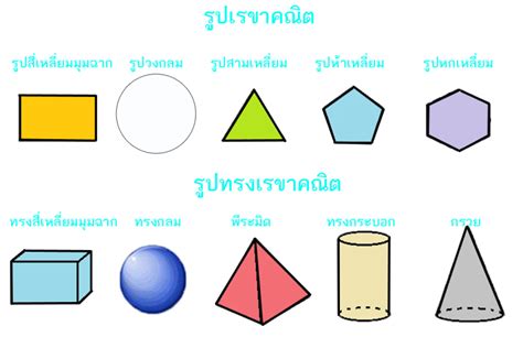 รูปเรขาคณิตและรูปทรงเรขาคณิต