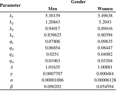 Parameters Values Of The Model Download Scientific Diagram