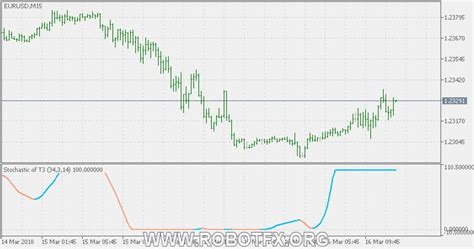 stochastic of t3 indicator for metatrader 5 alice wonders posted on the topic linkedin