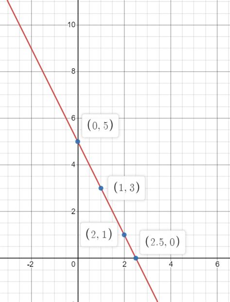 complete the given ordered pairs for the following equation quizlet