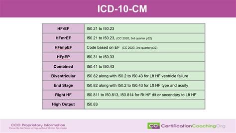 Stages Of Heart Failure In Medical Coding