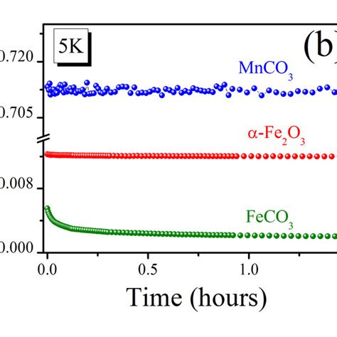 A Compares Normalized µf C As A Function Of Cooling H For All Three