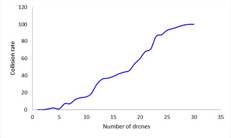 Figure 11 From A Deep Reinforcement Learning Approach To Assess The Low Altitude Airspace