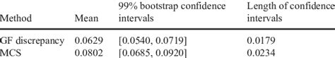 Of Bootstrap Intervals On The Subspace Distance Estimated By Download Scientific Diagram