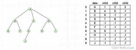 【数据结构】树 树的存储(图解、树、森林与二叉树的转换)孩子链表表示法 Csdn博客 【数据结构】树 树的存储(图解、树、森林与二叉树的转换)孩子链表表示法 Csdn博客