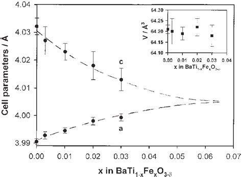 Lattice Parameters And Cell Volume Of The Tetragonal Btss Download