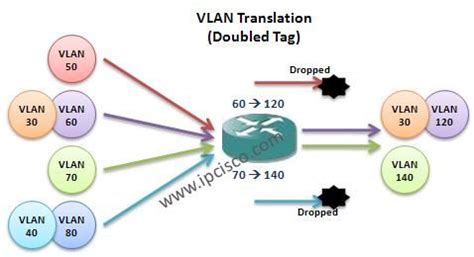 VLAN Mapping VLAN Translation Part Juniper JUNOS Ipcisco Com