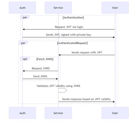 Creating And Validating Jwts With Publicprivate Keys Json Web Key Set Jwks · Luciano Nooijen Creating And Validating Jwts With Publicprivate Keys Json Web Key Set Jwks · Luciano Nooijen