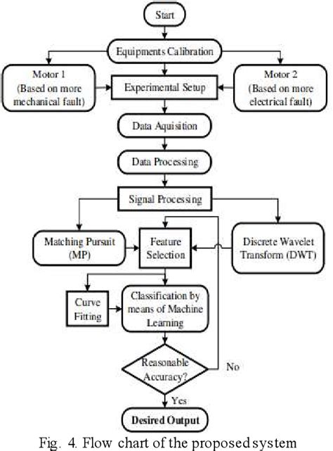 Figure 4 From Load Fault Diagnosis In Induction Motor Using Artificial Intelligence Algorithm