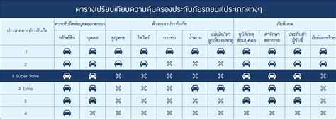 บริษัท กรุงเทพประกันภัย จำกัด มหาชน ประกันภัยรถยนต์ ประเภท 3 กรุงเทพประกันภัย