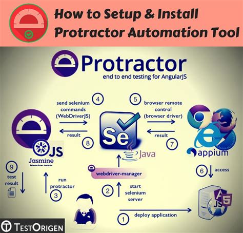 Protractor Automation Tool Formally Known As An E2e Testing Framework Is An Open Source