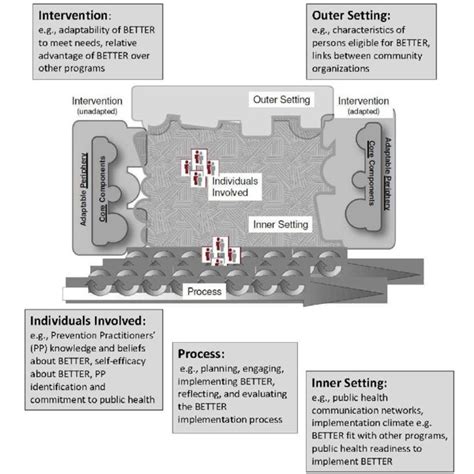 Consolidated Framework For Implementation Research Adapted To Better Download Scientific
