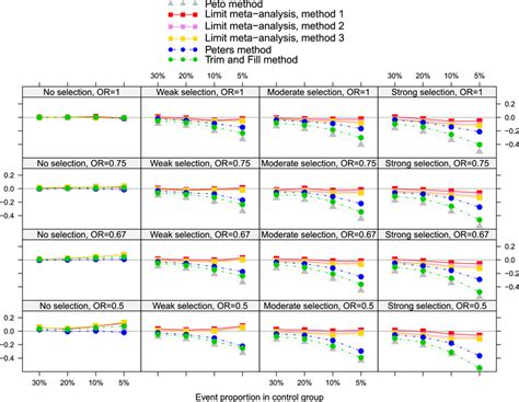 Trellis Plot Bias Of Treatment Effect Estimate On Log Odds Ratio Scale