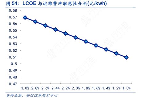 图54：lcoe与运维费率敏感性分析元kwh行行查行业研究数据库