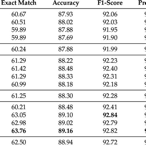 Classification Performance For Each Model Based On Superclass The