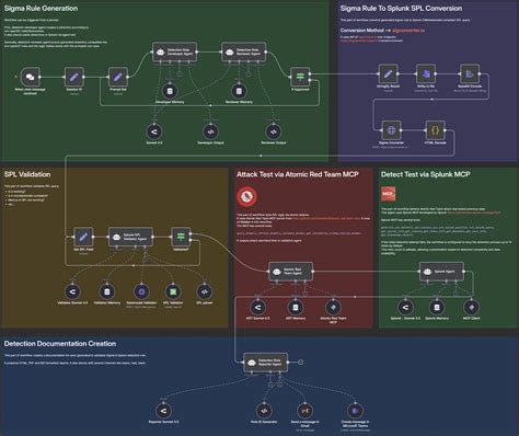 Agentic Detection Creation — Now With Atomic Red Team And Splunk Mcp