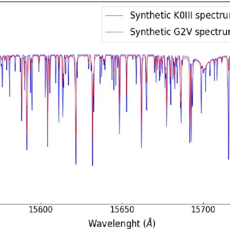 Synthetic Spectra Comparison Between Spectra For Arcturus And The Sun Download Scientific