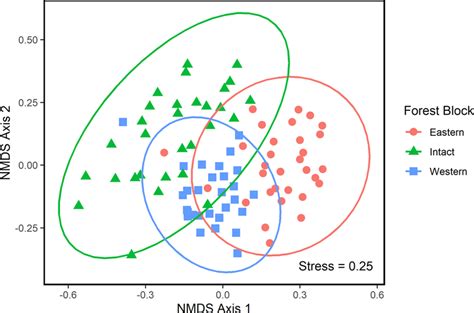 Axes 1 And 2 Of The Two Dimensional Nmds Ordination Of Seedling Bank