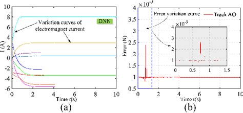 Figure 1 From Hybrid Vision Magnetic Force Finite Time Convergent