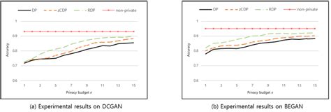 classification accuracy on synthetic datasets generated from