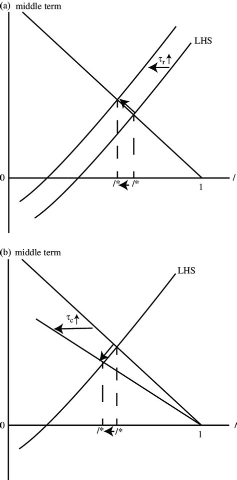 FIGURE A The Effects On S R And S C Download Scientific Diagram