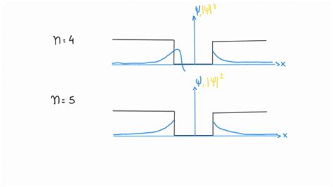 SOLVED II Sketch The Wave Functions And The Probability Distributions For The N And N