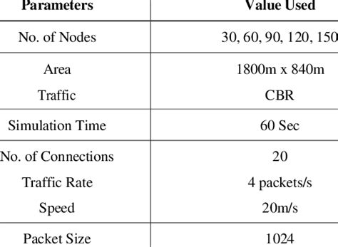 Simulation Environment With Varying Number Of Nodes On Routing Protocols Download Scientific