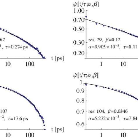 Log Log Plot Of The Simulated Position Autocorrelation Functions For