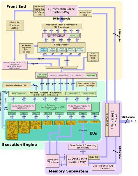 Risc架构简介 知乎
