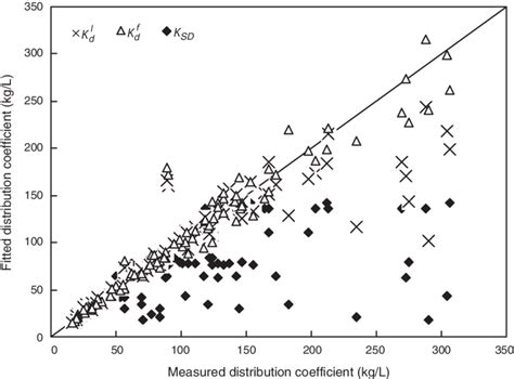 Measured Versus Fitted Via Eqns 7 8 9 Distribution Coefficients