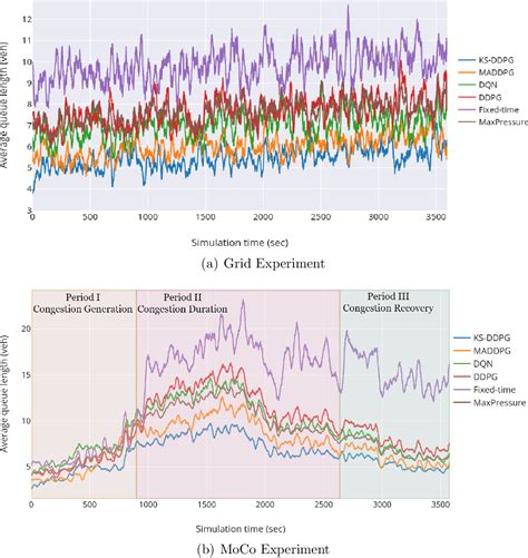 Figure 1 From Network Wide Traffic Signal Control Optimization Using A Multi Agent Deep