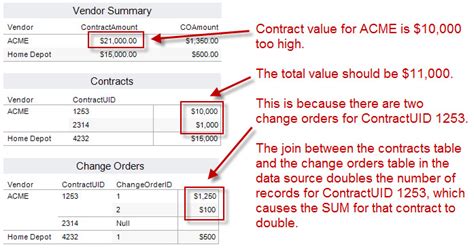 Joins Cause Incorrect Values With Aggregated Measures Can I Specify