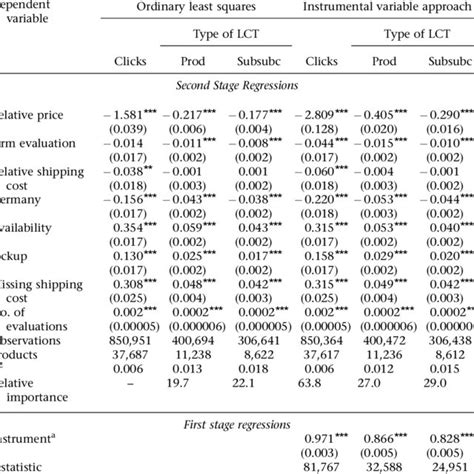 Instrumental Variables Approach Download Scientific Diagram