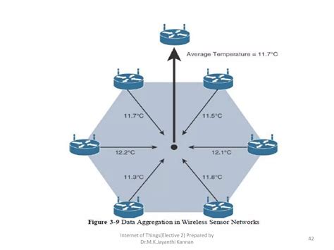 Unit 2 Smart Objects IOT By Dr M K Jayanthi Pdf