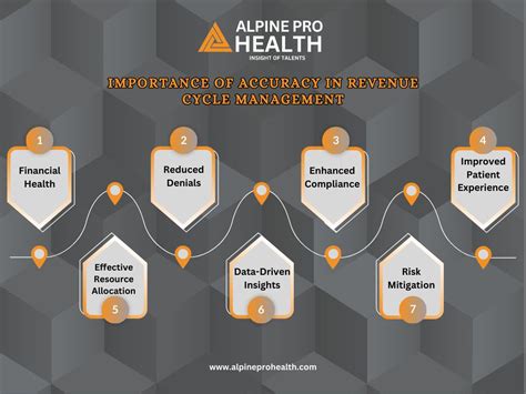 Alpine Pro Health Llp On Linkedin Medicalcoding Healthcarecompliance Codingaccuracy…