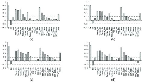 Correlation Coefficient Between Surface Temperature And Other Download Scientific Diagram