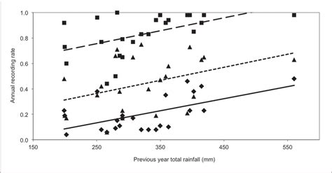 Significant Positive First Order Polynomial Functions Between Annual