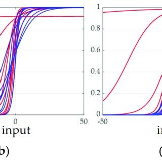 Shapes Of The Original Sigmoid And The Parametric Sigmoids For The Test Download Scientific