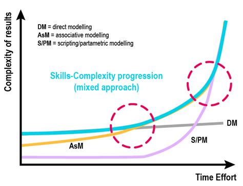 Flexible Design And Scripting A Computational Tale In The Digital Era