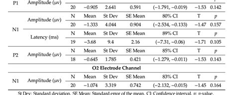 Amplitude And Latency Differences Of N And P Components Of Visual Erp Download Scientific