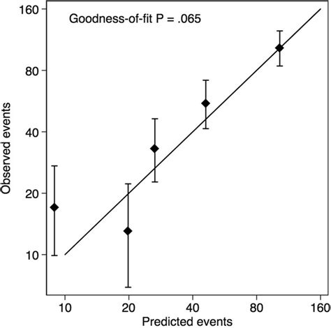 Calibration Plots Of Observed Outcomes With 95 Confidence Intervals