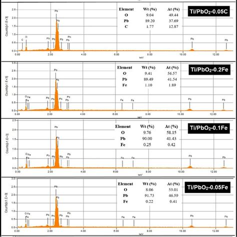 Lsv Curves Of Different Ti Pbo2 Electrodes In 0 1 M Na2so4 Solution Download Scientific