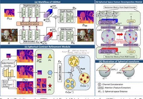 Spherical Space Feature Decomposition For Guided Depth Map Super Resolution