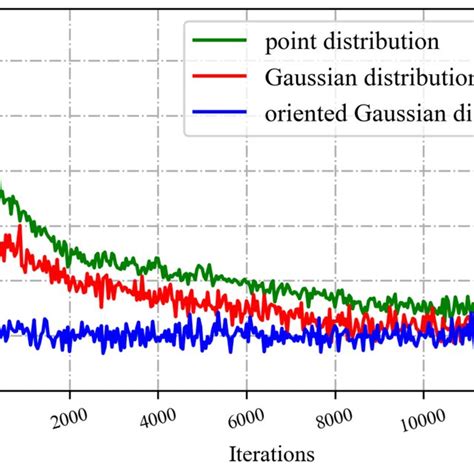 Training Loss Curves Loss Value Vs Training Iterations Of Different